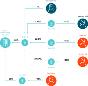 What is a UBO structure? Understanding UBO structures better | Altares