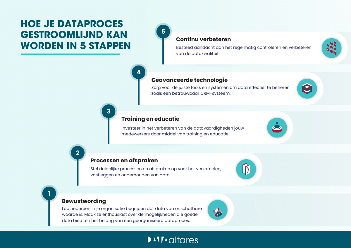 Infographic: Streamlining data processes in 5 steps - Altares